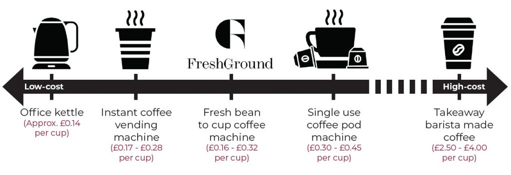 How much does an office coffee machine cost in 2025? - FreshGround